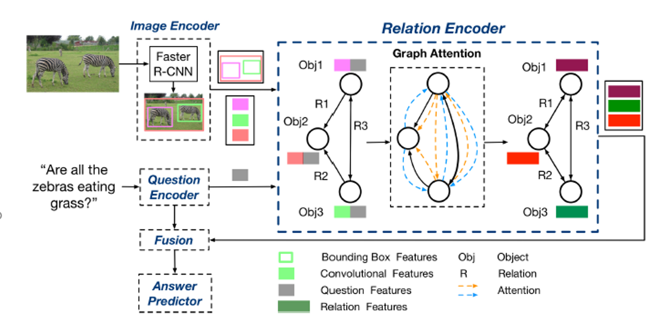 【论文分享】Relation-Aware Graph Attention Network for Visual Question Answering_vqa cp v2数据集-CSDN博客