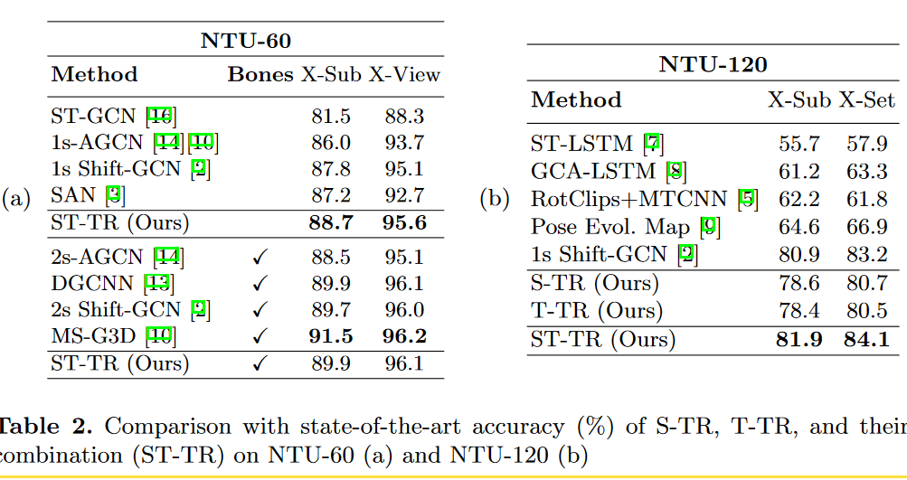2021-11-12 Spatial Temporal Transformer Network for Skeleton-based Action Recognition-CSDN博客