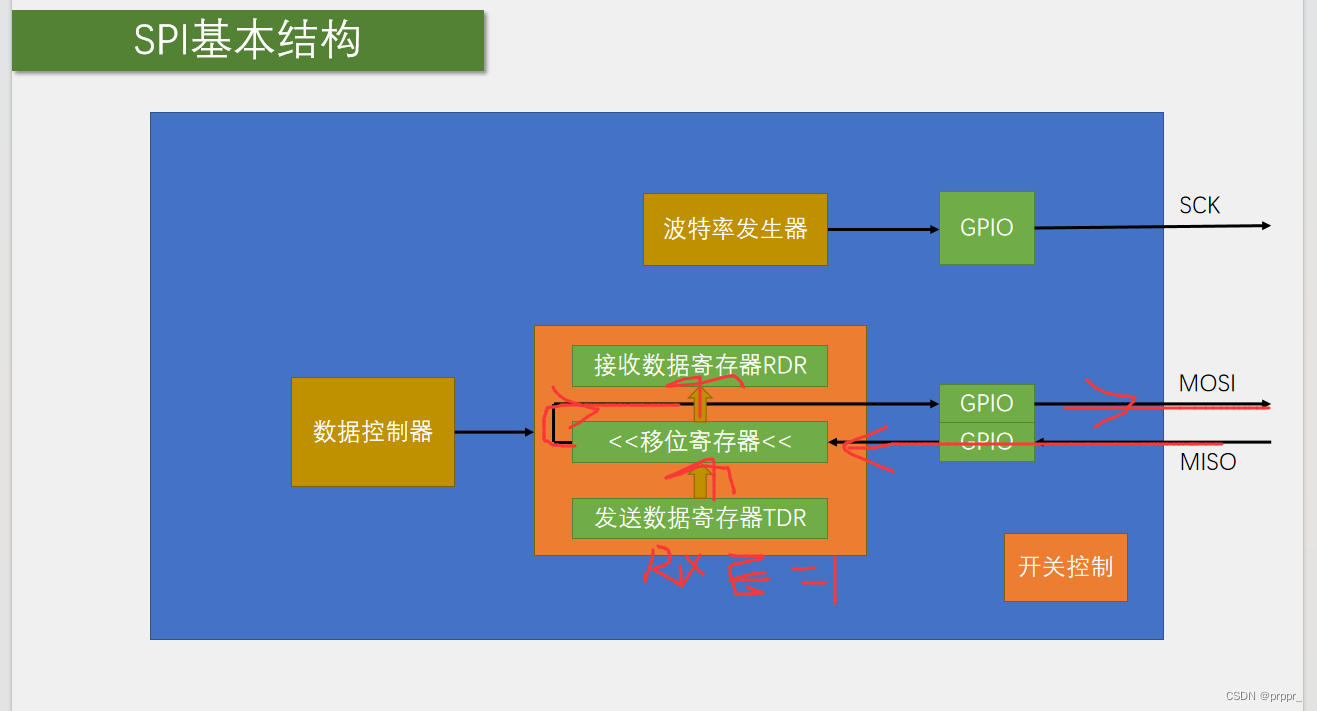 STM32 ---- 03 再次学习C8T6加深理解_stm32禁止编译器优化-CSDN博客
