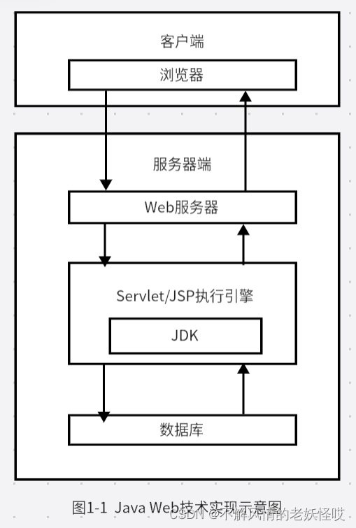 Java Web技术介绍 Javaweb技术包括哪些 Csdn博客
