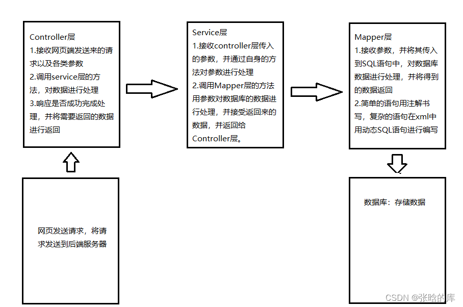 Mysql Mybatis 案例补充 开发规范and文件上传等mybatis实现文件上传 Csdn博客