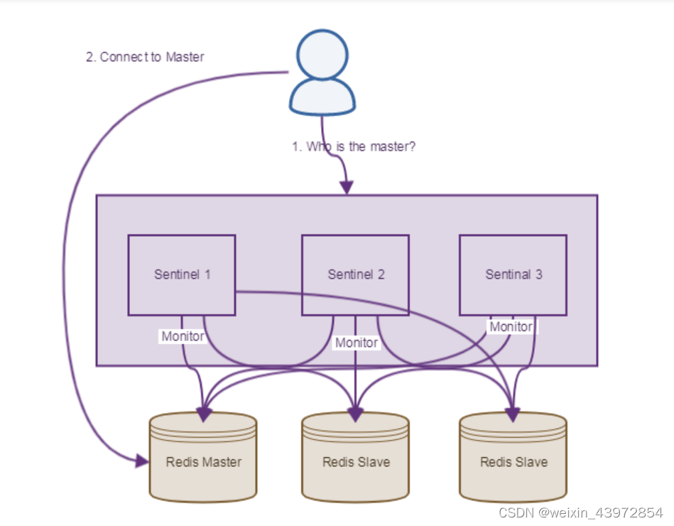 基于Docker搭建Redis7.0主从哨兵集群高可用模式_slave-announce-ip-CSDN博客
