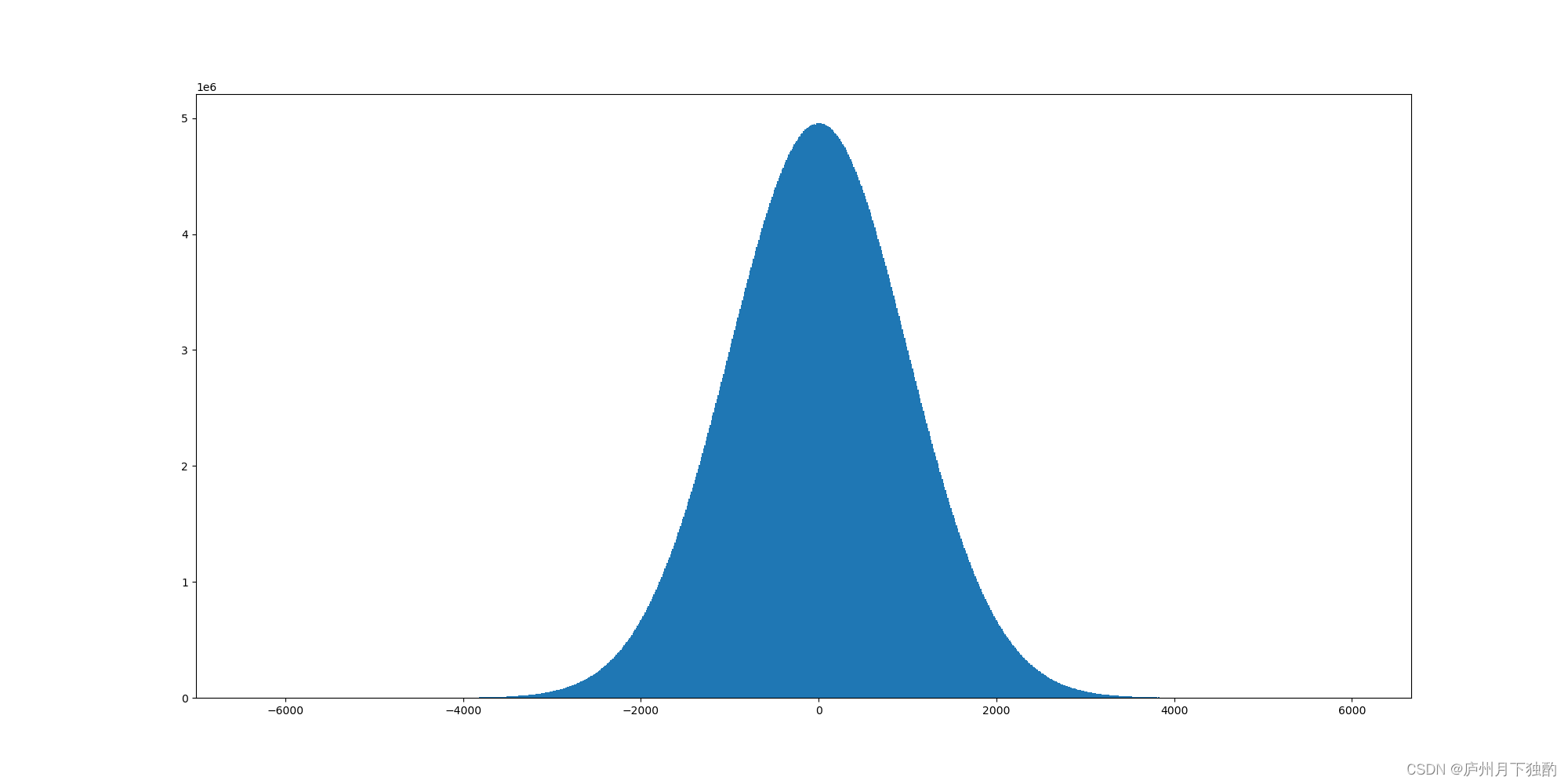 Numpy 生成0和1的数组使用 Numpy 生成01随机数组长度为 24 Csdn博客