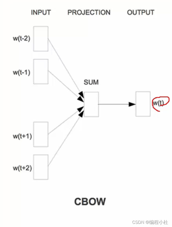 HIerarchical Softmax 模型学习_hierarchical softmax模型-CSDN博客