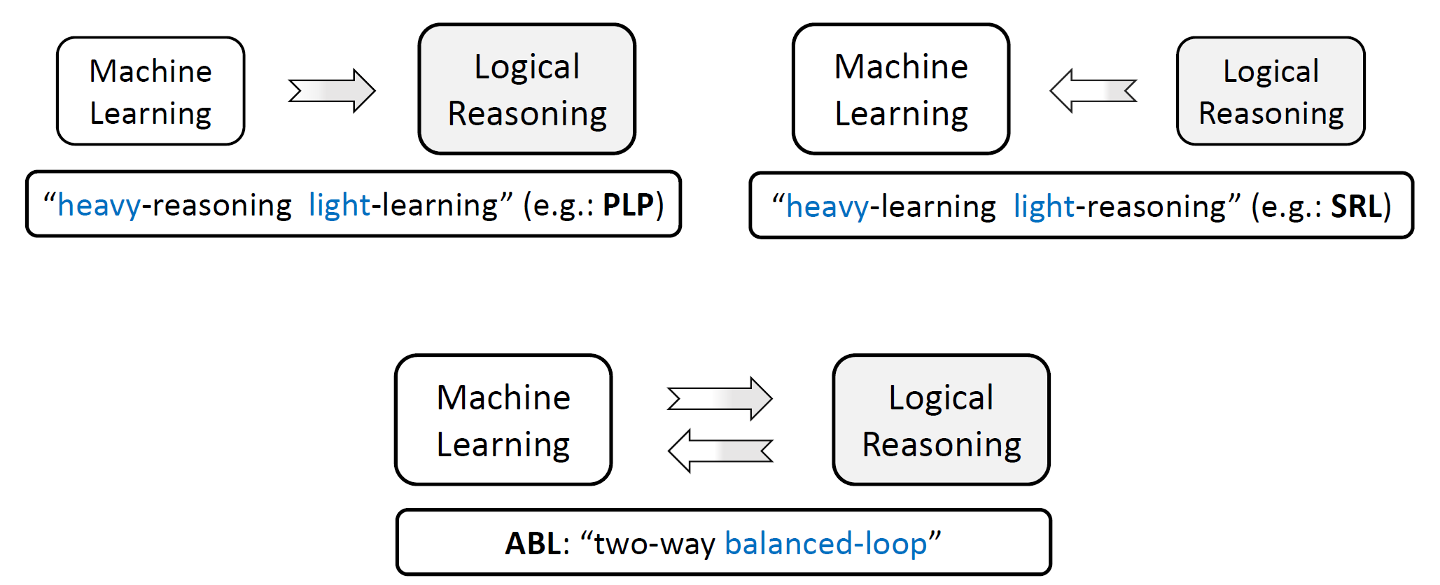 论文阅读 (35)：Abductive Learning (反绎学习)-CSDN博客