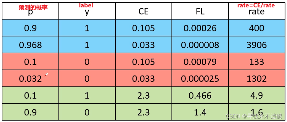 【Focal Loss】Focal Loss理解-CSDN博客