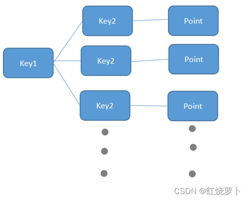 Redis geo实现地图信息_redistemplate geo-CSDN博客