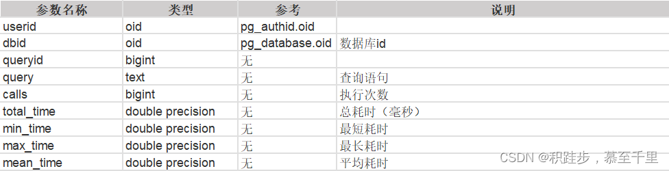 一、postgre数据库sql优化：相关视图介绍sql执行统计视图 Csdn博客