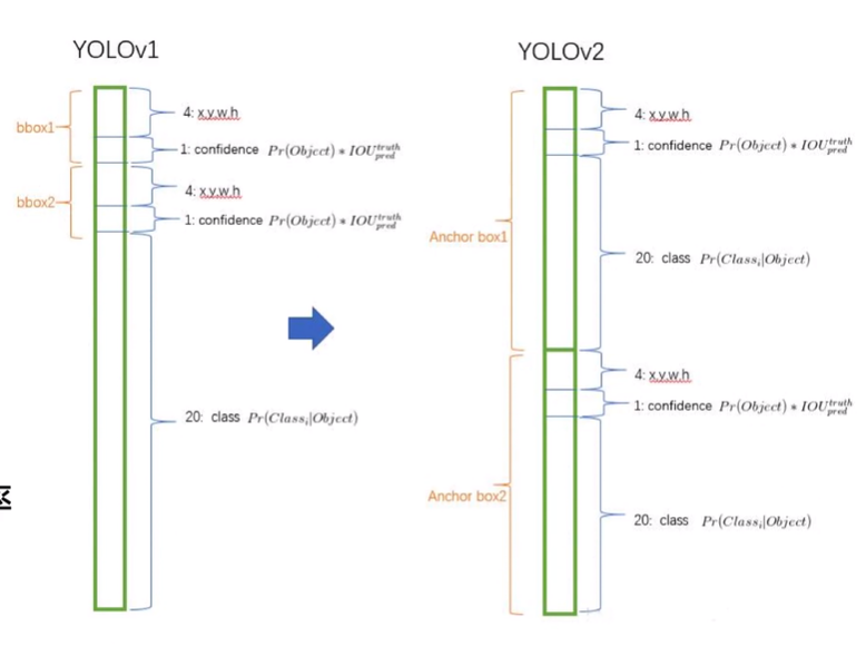 YOLOV2个人理解总结_yolo bn-CSDN博客