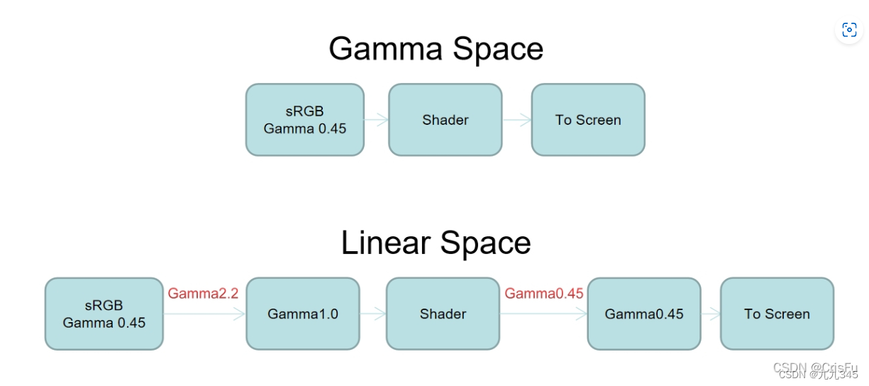 【Unity URP】管线升级：解决色彩空间变化带来的问题_unity urp后处理整体颜色-CSDN博客