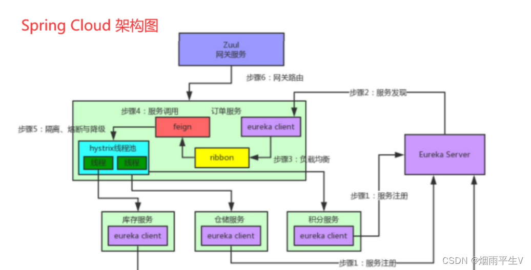 Spring Cloud和Dubbo的区别？什么是Spring Cloud，什么是Dubbo？_springcloud和nacous、dubbo的区别-CSDN博客