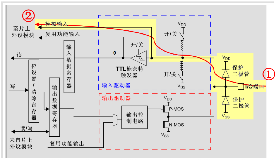 Stm32f103学习笔记（一） Gpio模式讲解（原理篇） Csdn博客