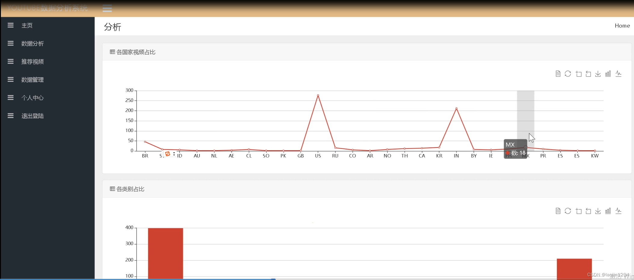 Flaskyoutube数据分析可视化 Csdn博客