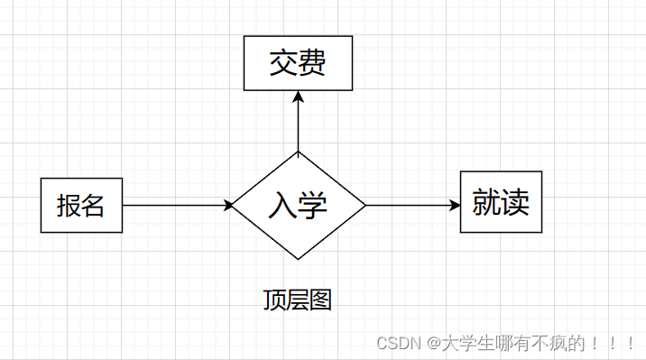 画入学管理系统的顶层图和1层图画出户籍录入的顶层图和一级图 Csdn博客 