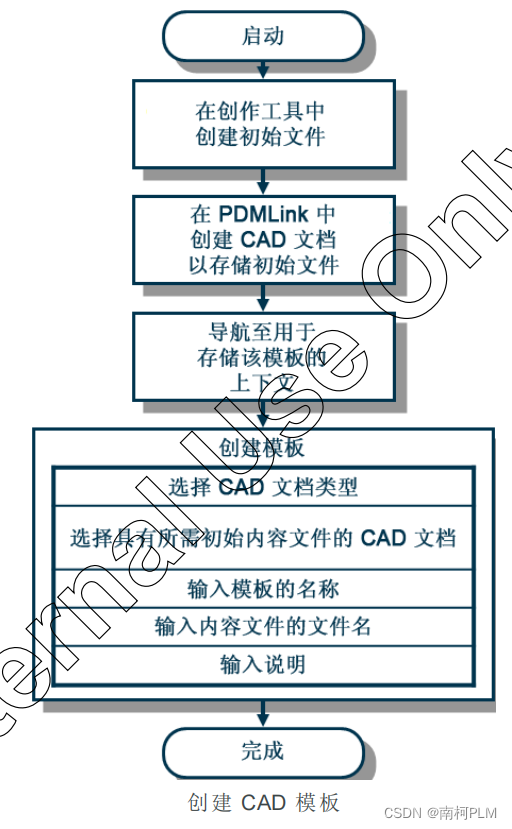 创建 CAD 文档模板_cad自建模板-CSDN博客