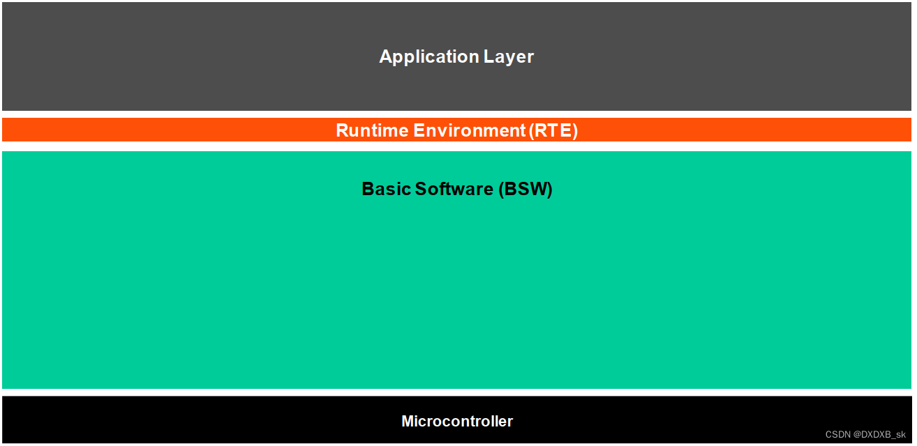AUTOSAR 架构简要概述_asw bsw-CSDN博客