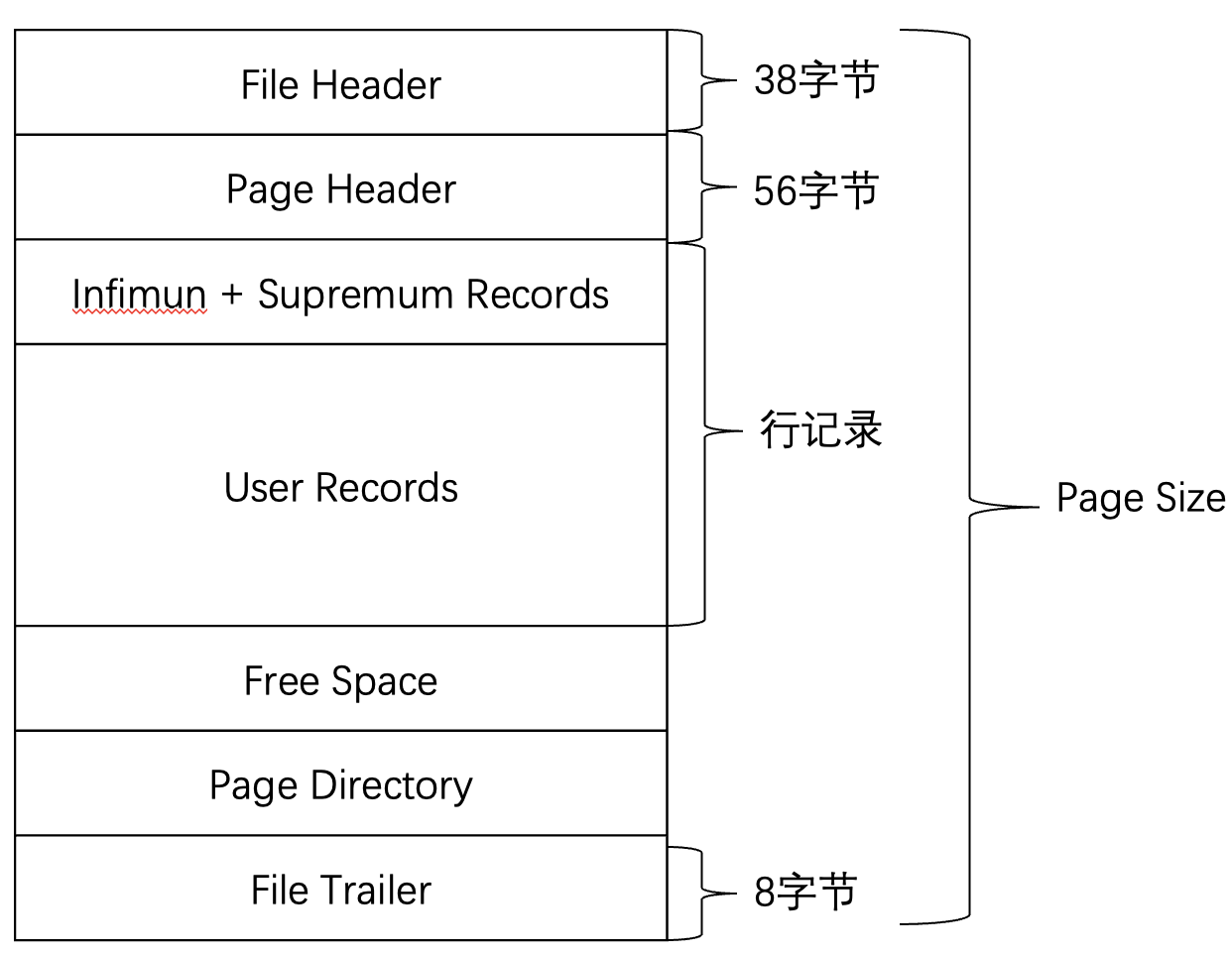 InnoDB（三）：InnoDB表的逻辑和物理存储_innordb 逻辑读-CSDN博客