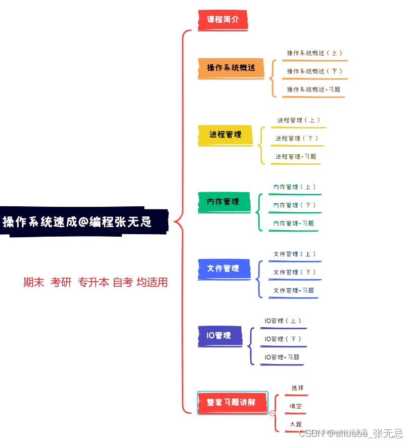 【操作系统】期末速成课推荐拯救者操作系统速成 Csdn博客
