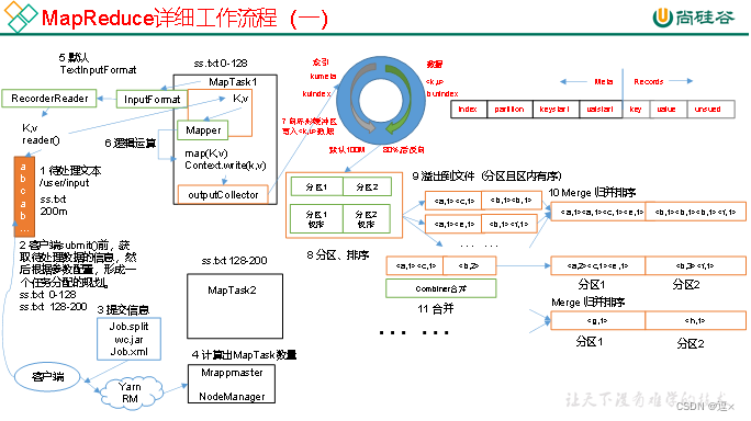 跟着尚硅谷学大数据（二）MapReduce_尚硅谷mapreduce 流量统计案例-CSDN博客