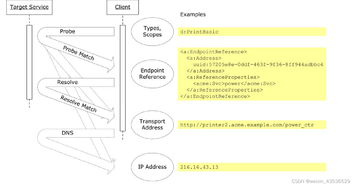 WS-Discovery_urn:schemas-xmlsoap-org:ws:2005:04:discovery-CSDN博客