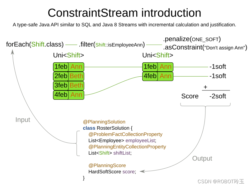 OptaPlanning 第六章约束流分数计算_constraint streams api-CSDN博客