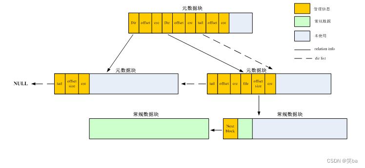 Littlefs的接口说明_littlefs api-CSDN博客