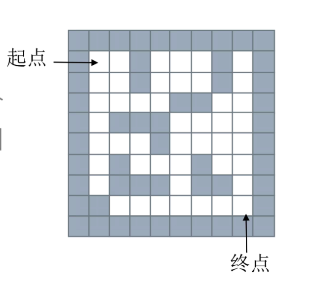 Python数据结构与算法练习 广度优先搜索（队列 迷宫）python将迷宫表示为如下矩阵1表示此路不通0表 示可行起始位置a为迷宫的 1 1 Csdn博客 6229