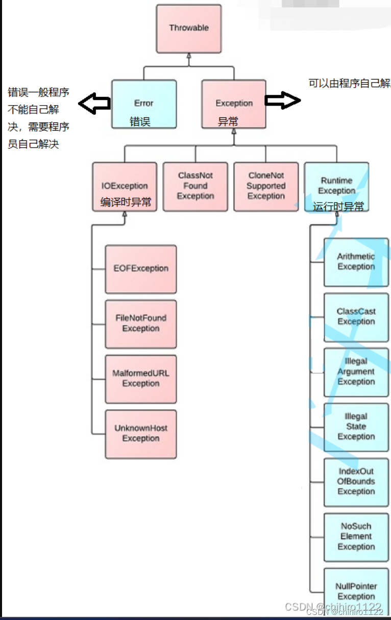 Java 异常 的 使用和介绍 Csdn博客 8962