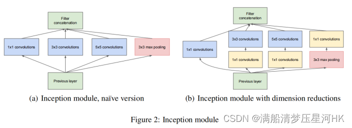 【项目二、蜂巢检测项目】一、串讲各类经典的卷积网络：InceptionV1-V4、ResNetV1-V2、MobileNetV1-V3、ShuffleNetV1-V2、ResNeXt ...