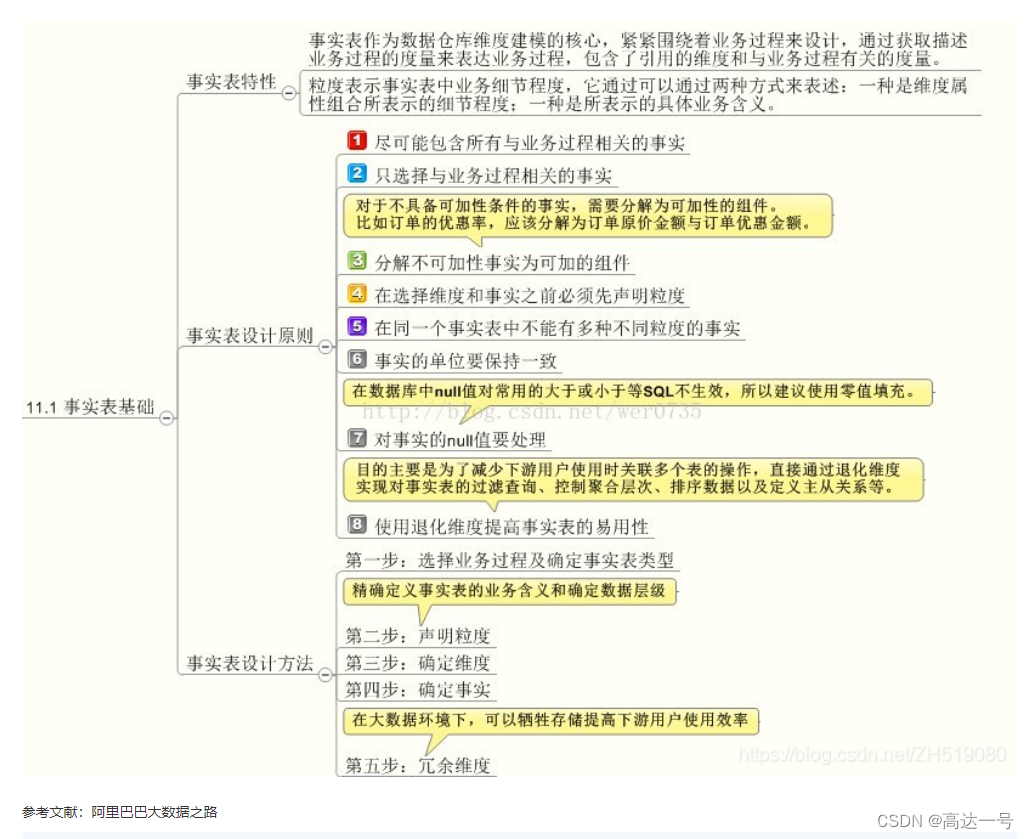 数仓设计数仓中的三种事实表周期快照事实表举例 Csdn博客