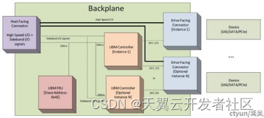 服务器通用背板管理(UBM)实现_ubm背板-CSDN博客