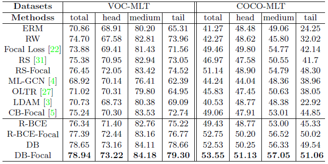 [ECCV 2020] Distribution-balanced loss for multi-label classification in long-tailed datasets-CSDN博客