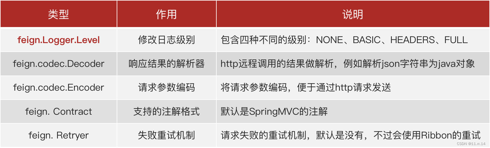 Feign远程调用 Feign 指定url Csdn博客