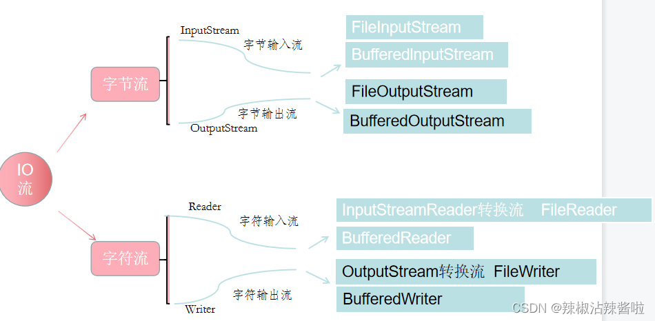 Io输入输出流,输入流和输出流的基本用法流输入输出 Csdn博客