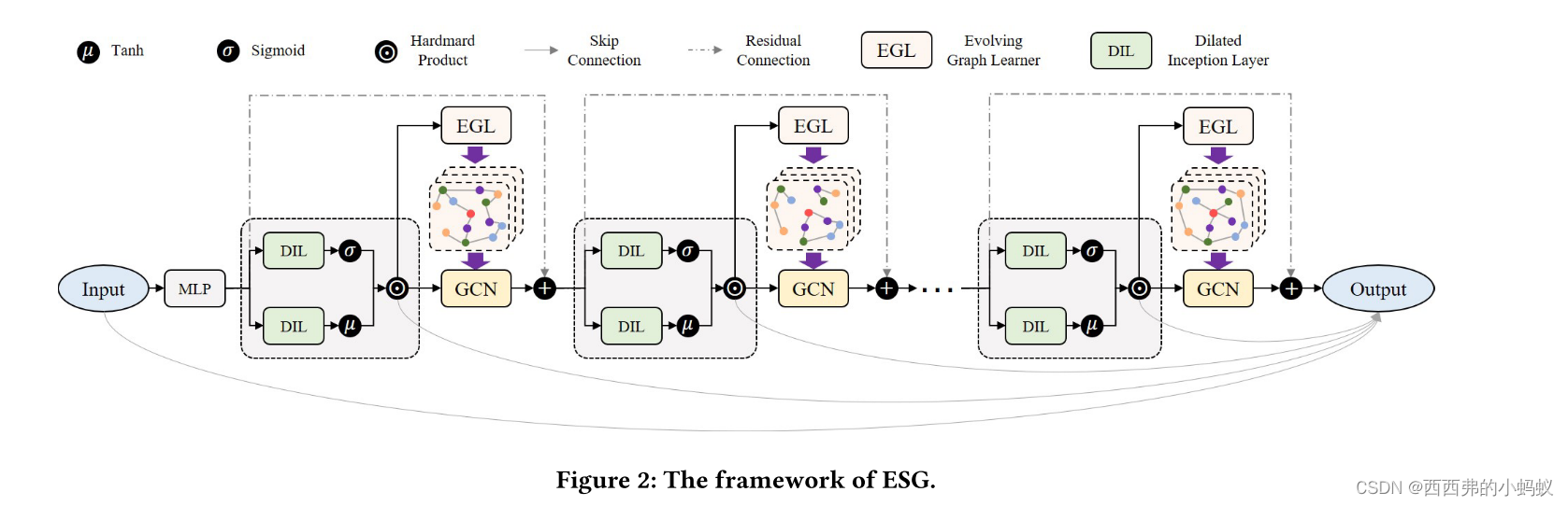 Learning the Evolutionary and Multi-scale Graph Structure for Multivariate Time Series ...