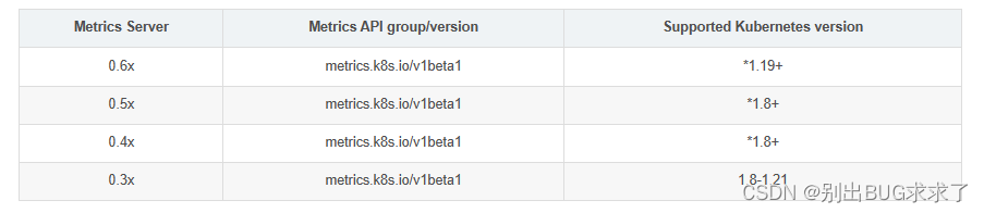 k8s安装部署metrics-server；监测集群状况_安装metrics-CSDN博客