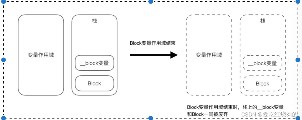 常见bock类型，及block原理_爱吃红烧肉的的博客-CSDN博客