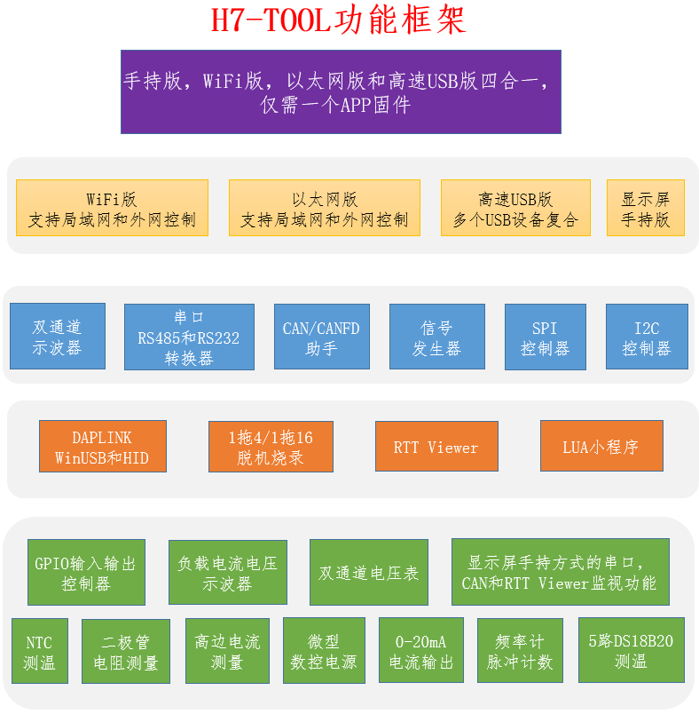 H7-TOOL多功能开发工具/开源/烧录器/示波器/仿真器/逻辑分析仪_硬汉eric2013的博客-CSDN博客_h7 tool