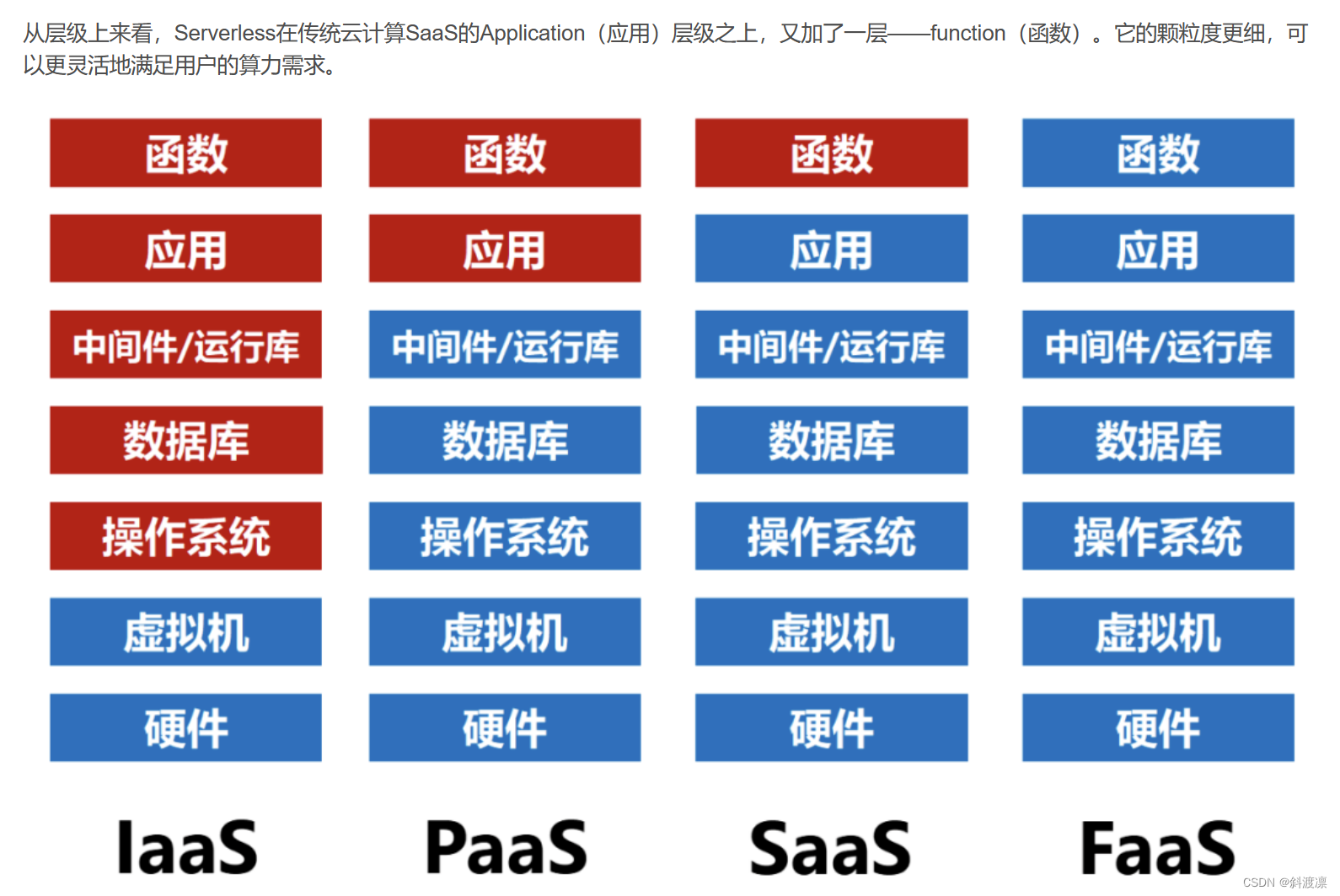 无服务器（serverless技术）特点——对比云原生架构，一文超通俗理解serverlessserverless和云原生 Csdn博客 