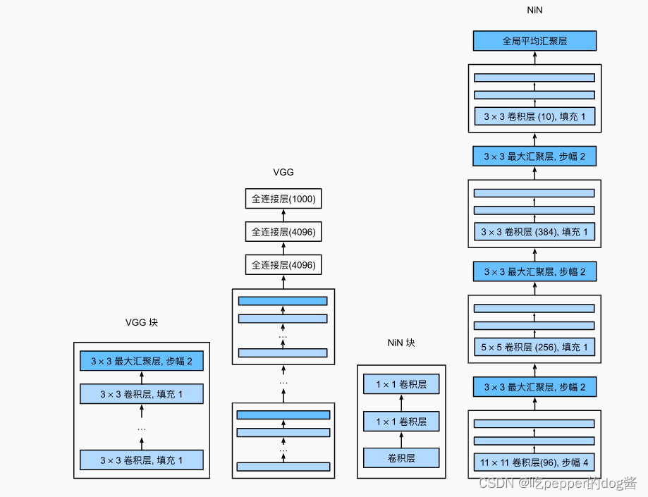 卷积神经网络（nin）学习日记——基于pytorch框架去除卷积神经网络的全连接层 Csdn博客