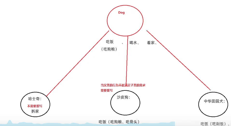 Java学习第十三天笔记 面向对象249 继承中成员方法和成员变量的特点 利用方法的重写去设计继承结构 利用方法重写设计继承结构 Csdn博客
