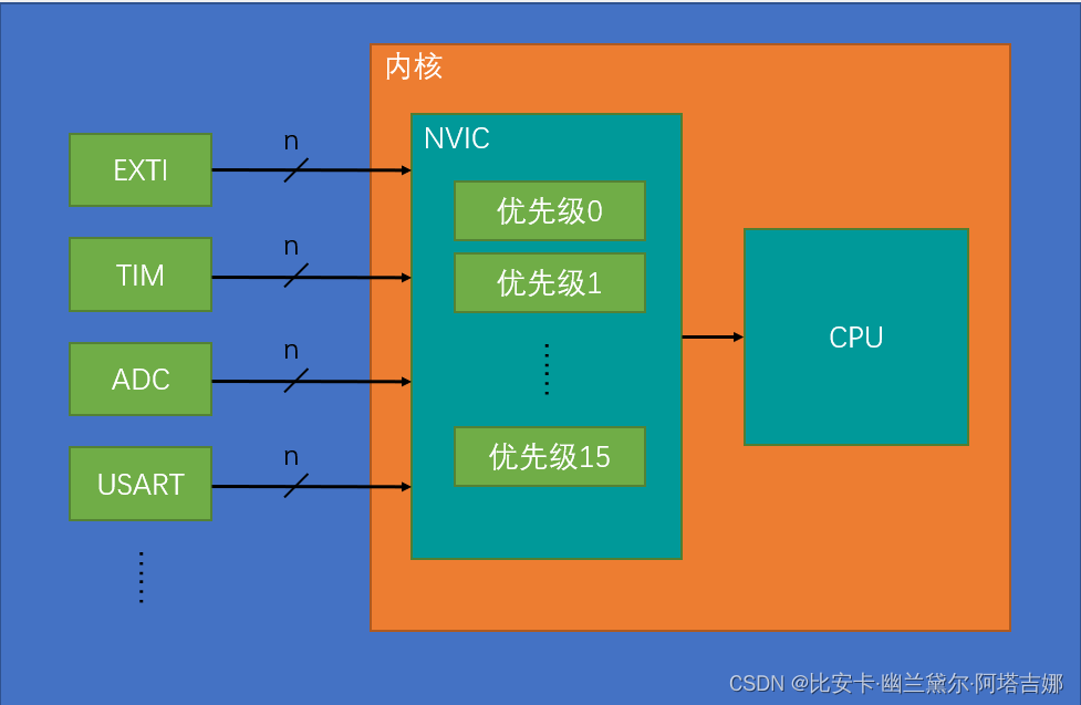 Stm32 外部中断编程stm32外部中断程序设计 Csdn博客