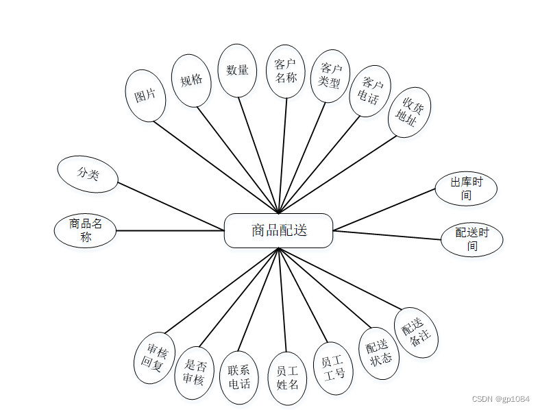 计算机毕业设计springboot基于springboot的仓库管理系统liirf【附源码】基于spring Boot的仓库管理系统的设计与