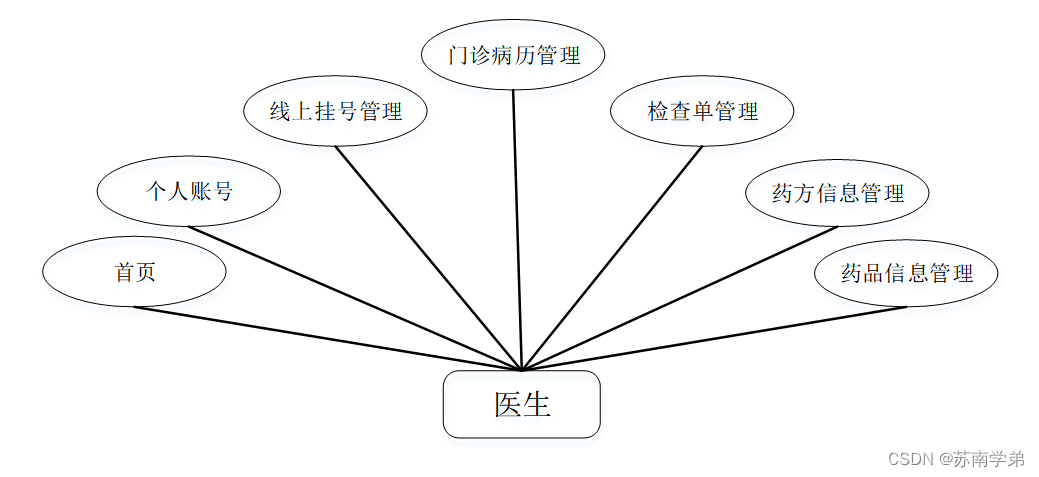 附源码 Sprintboot计算机毕业设计医院门诊管理信息系统【源码数据库lw部署】医院管理信息系统 源码怎么查 Csdn博客