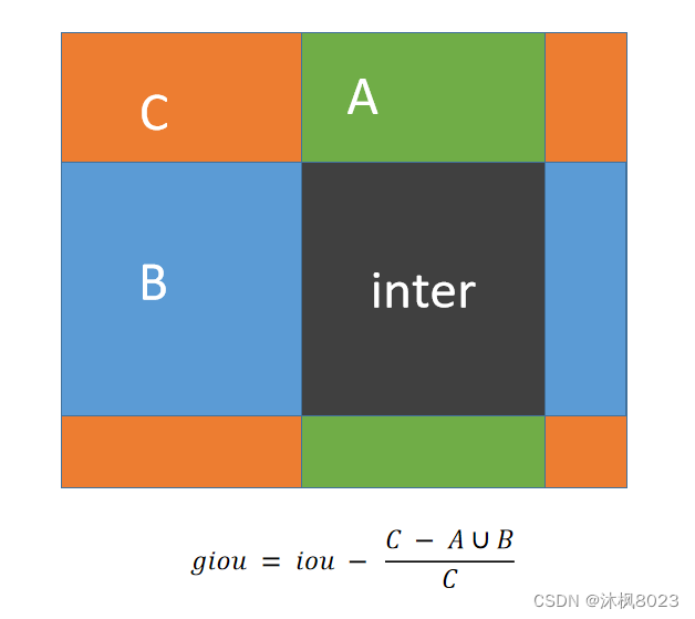 总结各类IOU以及其代码实现_iou用什么工具包-CSDN博客