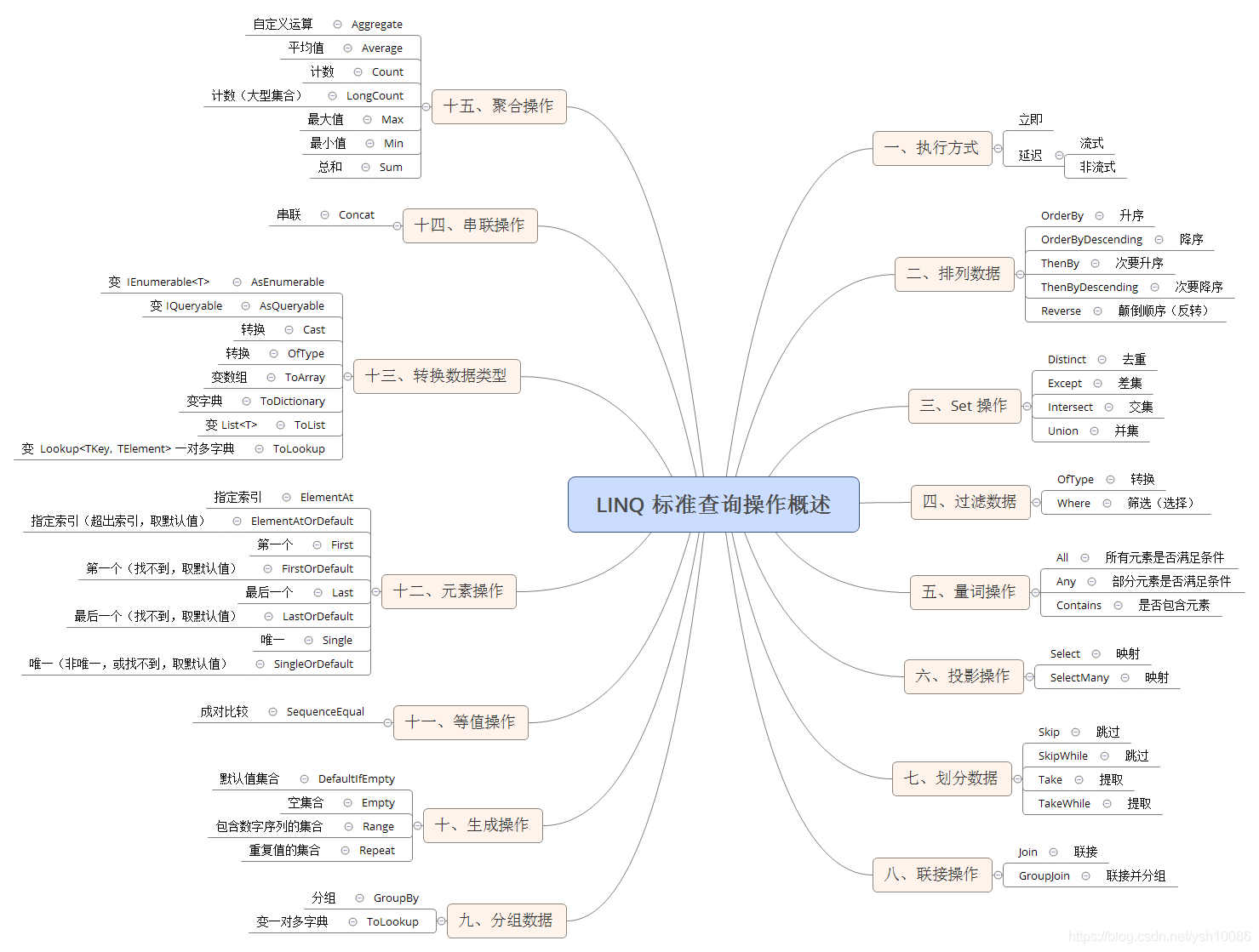 【C#】LINQ教程_c# linq教程-CSDN博客