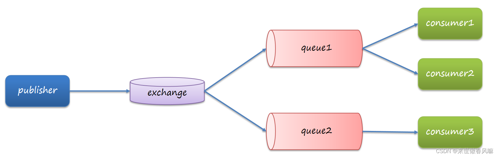 MQ（三）SpringAMQP_spring amqp依赖-CSDN博客