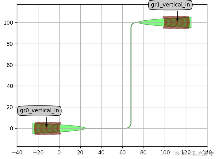 luceda ipkiss教程 11：获取线路中波导的长度信息_ipkiss 路径长度一致-CSDN博客