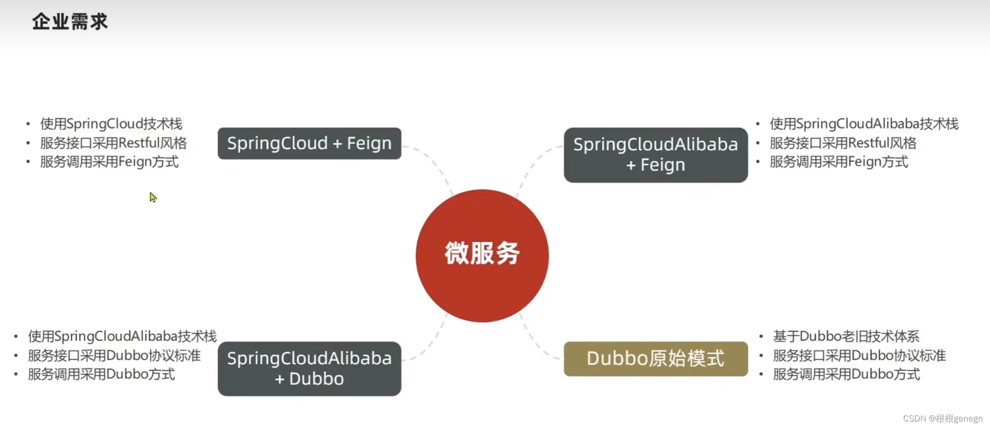 微服务技术栈(SpringCloud+RabbitMQ+Docker+Redis+搜索+分布式)_微服务架构技术栈-CSDN博客