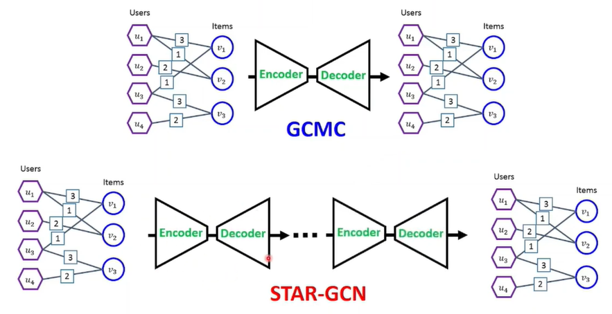 GNN在推荐系统的应用——＞GC-MC与STAR-GCN-CSDN博客